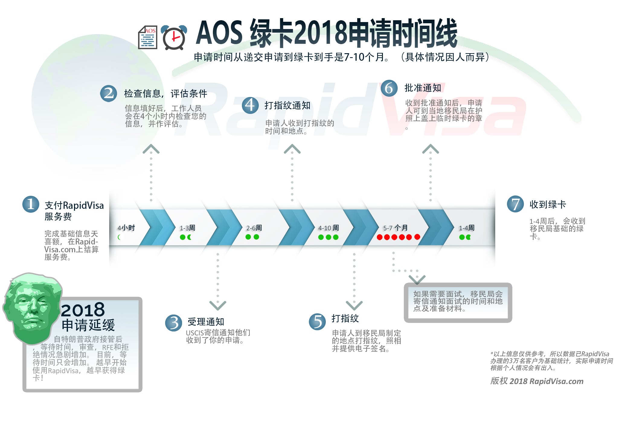 绿卡申请时间 - RapidVisa®