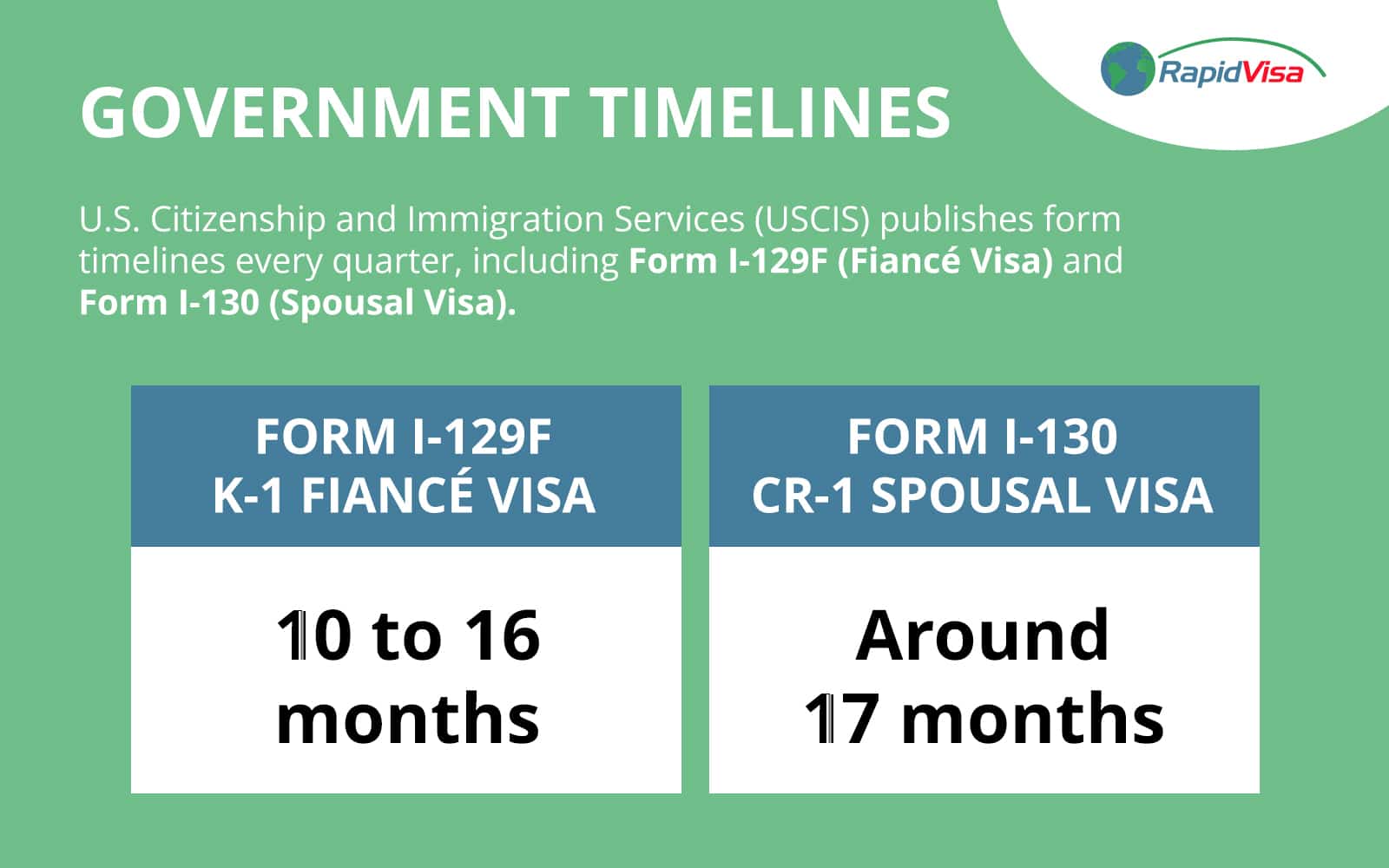 K1 Fiance Visa vs. CR1 Spousal Visa – Which is Faster?